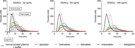 The Thrombogram Parameters From Thrombin Generation Test And Download Scientific Diagram