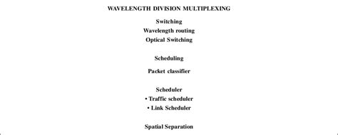 Components Of Proposed Wdm Algorithm Download Scientific Diagram