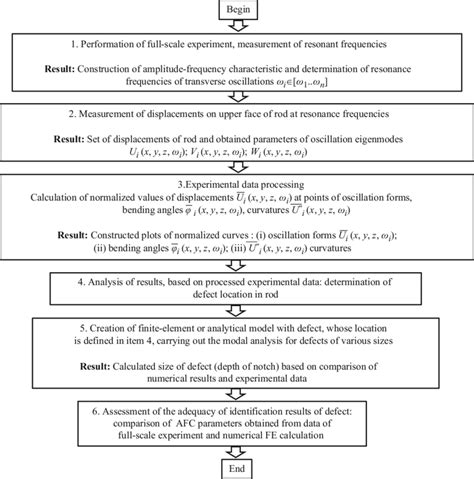 36 Algorithm For Identifying The Defect Location And Size Based On The Download Scientific