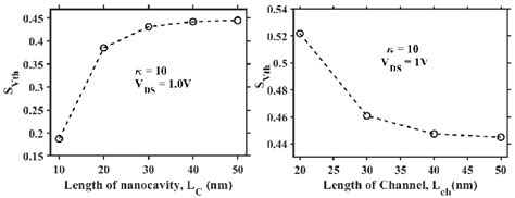 On State Current Sensitivity S I On Of The Proposed Dm Nt Tfet Based Download Scientific