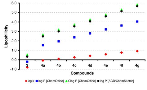 comparison of the log p clog p values computed using two the programs