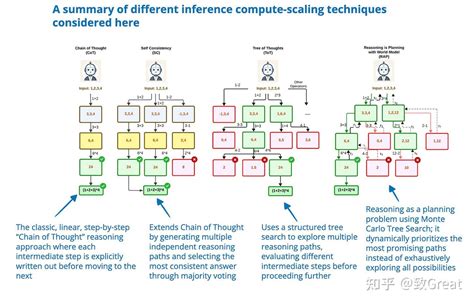 推理大模型的后训练增强技术 Llm 推理模型的现状 知乎