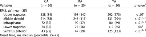 Comparison Of RMS Values And Onset Latencies Between Age Groups Pooled