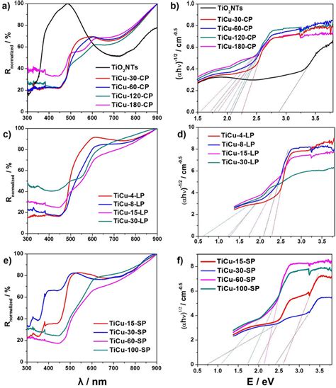 The Reflectance Spectra A C E And Tauc Plots B D F Download Scientific Diagram