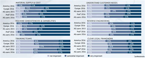 Gaining Ground Sculpteo Releases The State Of 3d Printing 2016 The Voice Of 3d
