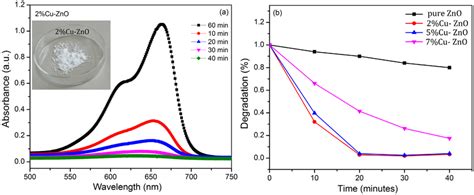 A The Plot Of Absorbance Versus Reaction Time Inset Photographs Of Download Scientific