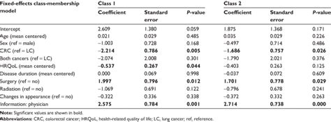 Class Membership Effects Of Latent Class Mixed Logit Models Reference Download Table