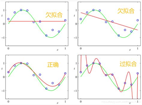 过拟合,欠拟合,不收敛,泛化能力的通俗理解数据不收敛是什么意思 Csdn博客 过拟合,欠拟合,不收敛,泛化能力的通俗理解数据不收敛是什么意思 Csdn博客