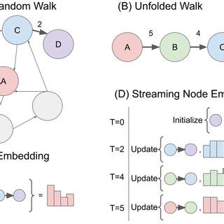 From Random Walks To Graph Sprints Edges Have A Timestamp Feature Download Scientific Diagram