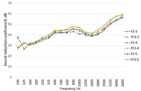 Comparison Of Dependence Of Sound Reduction Index R On Frequency Of Download Scientific