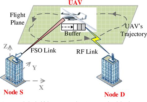 Figure 1 From Energy Efficient Trajectory Optimization For Uav Based Hybrid Fso Rf