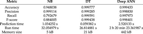 Metrics For Different Anomaly Detectors Binary Classification