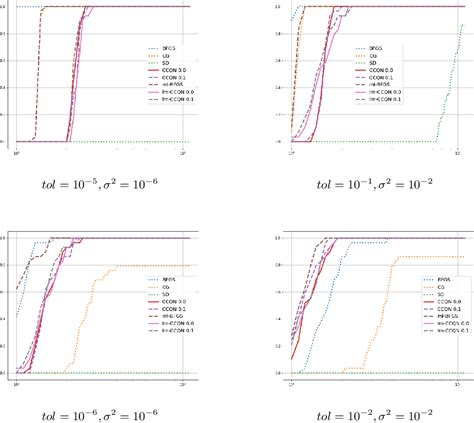 figure 2 from quasi newton methods for minimizing a quadratic function