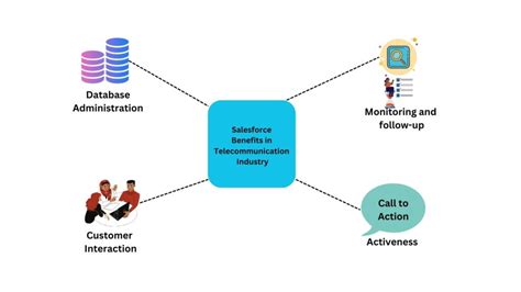 Salesforce Implementation In Telecommunication Industry Conclo Technologies
