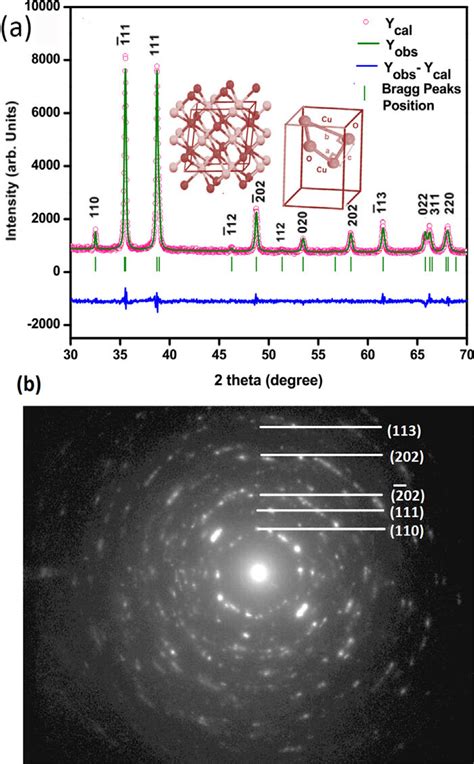 A Rietveld Refined Powder X Ray Diffraction Pattern Of Cuo Download Scientific Diagram