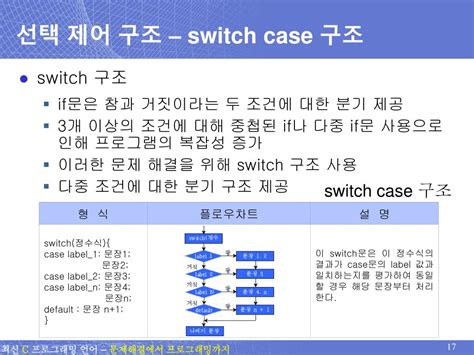 Ppt 최신 C 프로그래밍 언어 문제해결에서 프로그래밍까지 Powerpoint Presentation Id4318171