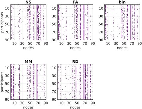 Figure 8 From Predicting Meg Brain Functional Connectivity From Microstructural Information