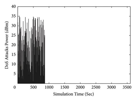 The Energy Distribution Comparison Of Specific Attacks Strategies A