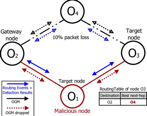 3 Malicious Node Executing Packet Dropping Attack Download