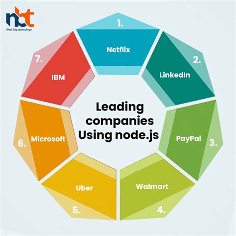 What Is Nodejs Know All About Nodejs Next Big Technology