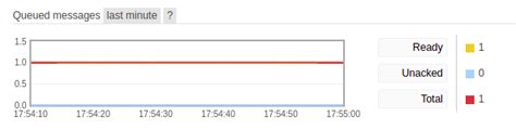 rabbitmq message is never removed from stream queue stack overflow