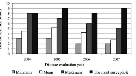 Disease Severity Scores On Screened Winter Wheat Cultivars During Download Scientific Diagram