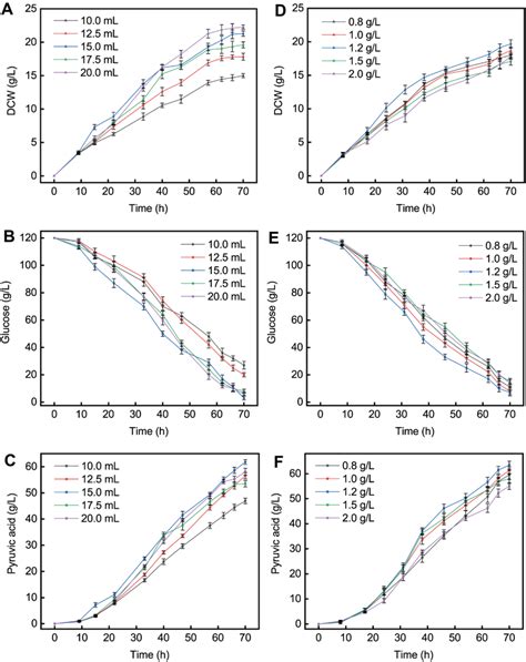 Fermentation Medium Optimization In A 5 L Bioreactor A Effect Of Download Scientific Diagram