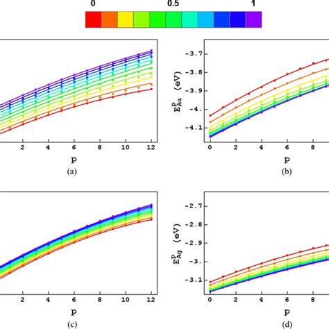 Mixing Enthalpy H Mixing As A Function Of C For A Au C Ni C And C Download Scientific