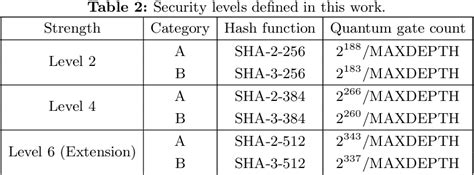 Table 2 From Quantum Implementation And Analysis Of Sha 2 And Sha 3 Semantic Scholar