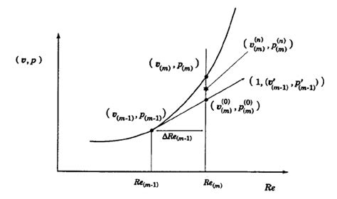 3 Predictor Corrector Step With Natural Parametrization Download Scientific Diagram