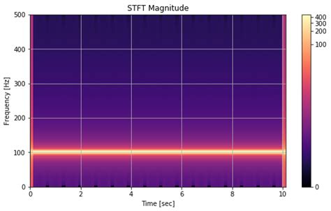 Finding Cyclic Patterns A Tutorial On How To Implement Stft In Python