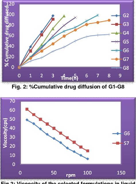 Figure 2 From Formulation And Evaluation Of Acyclovir Occular Ion Activated In Situ Gel By Using