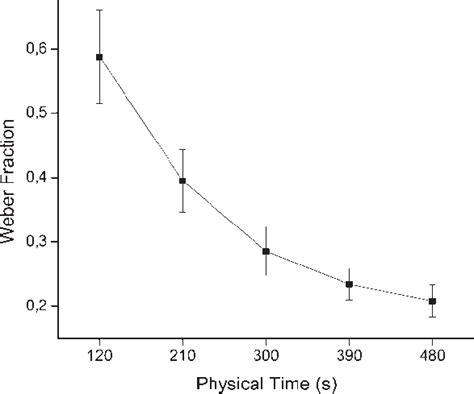 Weber Fraction As A Function Of Time Bars Are Standard Errors Download Scientific Diagram