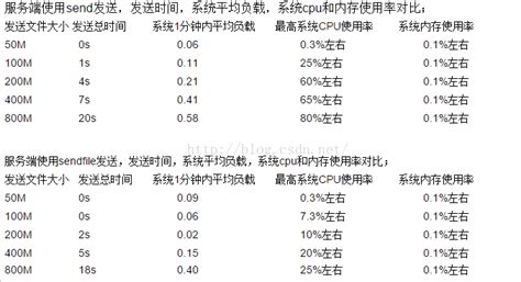 Linux网络编程 Sendfile零拷贝高效率发送文件linux Sendfile Csdn博客