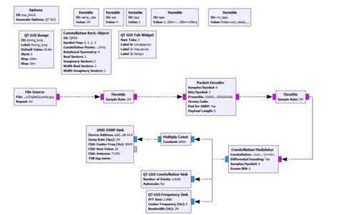 Digital Communications Packet Encoder Gnu Qpsk Transmission Signal
