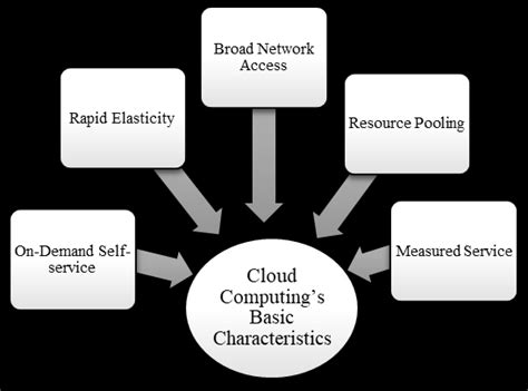 Cloud Computings Basic Characteristics [8] Download Scientific Diagram