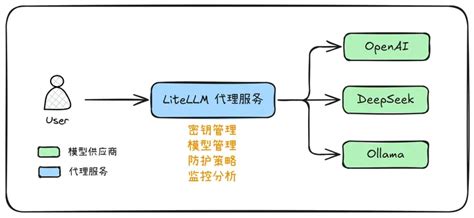 Litellm：简化大模型 Api 调用的工具，统一接口访问 100 Llms 知乎