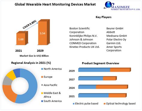 Wearable Heart Monitoring Devices Market Industry Forecast 2022 2029