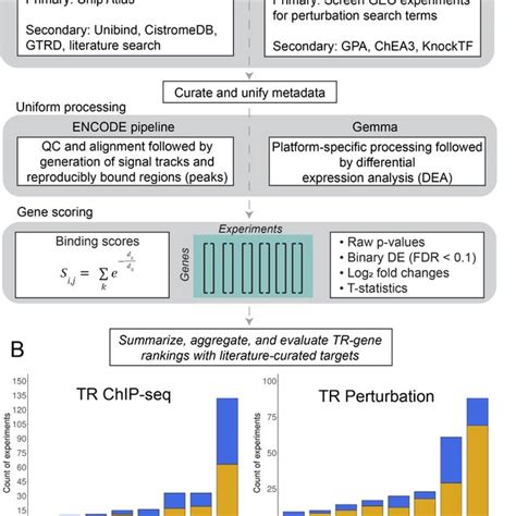 Overlap Of Chip Seq Peaks With Annotated Regulatory Elements A Left