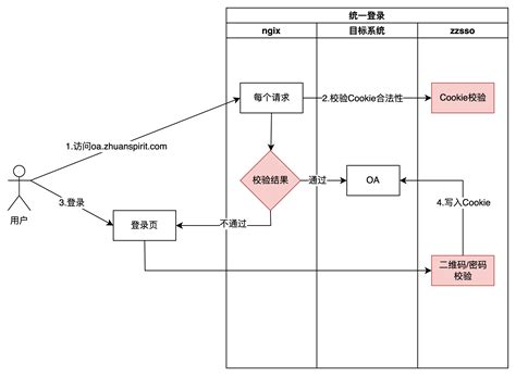 转转统一权限系统的设计与实现（后端实现篇）统一权限管理系统 Csdn博客