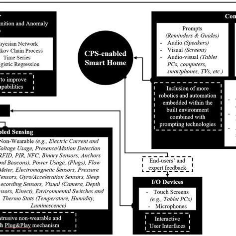 conceptual framework for cps enabled smart homes download scientific diagram