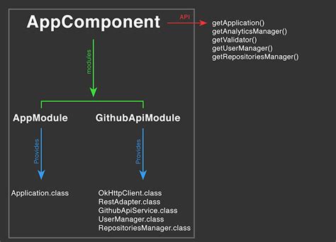 使用dagger 2进行依赖注入 Api介绍dagger跨组件注入接口 Csdn博客