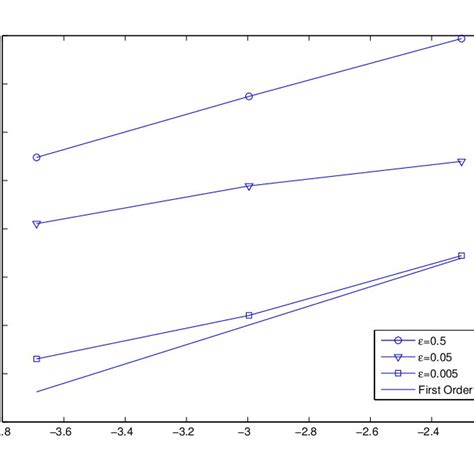Convergence Order With Respect To X Here The Log Log Plot Of The Mesh Download Scientific