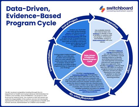 Diagram The Data Driven And Evidence Based Program Cycle Switchboard