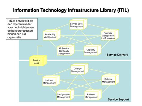 Ppt Information Technology Infrastructure Library Itil Powerpoint Presentation Id656239