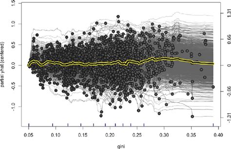 Conditional Expectation Plot Gini Trust Download Scientific Diagram