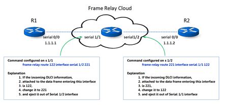 Fundamentals Of Frame Relay Part 3 Dlci Configured Simple Layout I