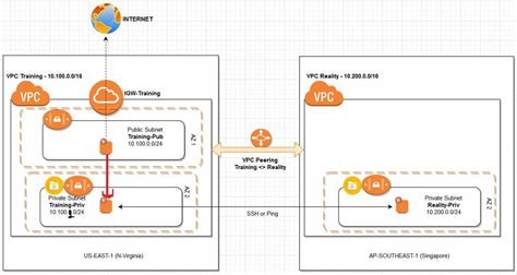 Bhupendra Patil On Linkedin Publicvpc Privatevpc Vpcpeering Verification Aws Vpcpeering