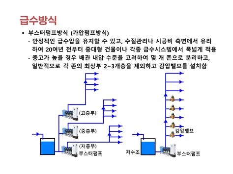 기계설비 유지관리자 기술교육 자료 교재 업로드 5회차 위생배관 푸른기술