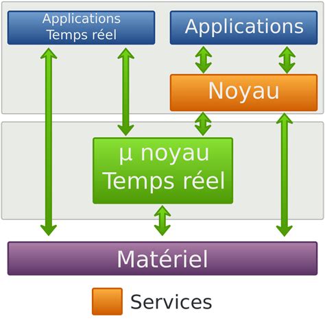 Noyau De Système Dexploitation Synthèse Des Principaux Noyaux Et De